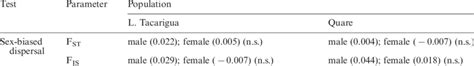 F Statistic Results For Sex Biased Dispersal Tests Download Table