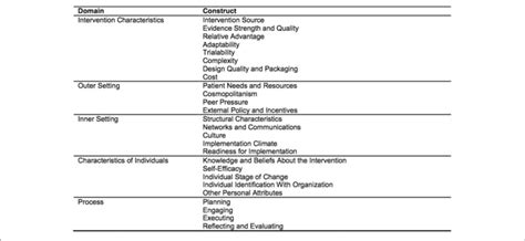 Consolidated Framework For Implementation Research Cfir Domain And Download Scientific