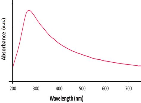 Uv Vis Spectrum Of Graphene Download Scientific Diagram