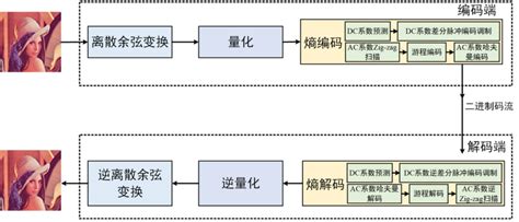 基于神经网络的端到端图像压缩技术 csig 多媒体专委会