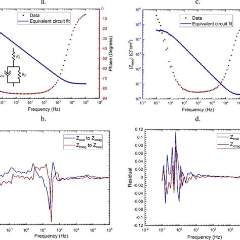 A Bode Plot Of The Area Normalized Impedance Values ∣z∣ And Phase Vs Download Scientific