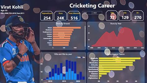 Powerbi Datavisualization Viratkohli Cricketanalytics… Aditya Phatak