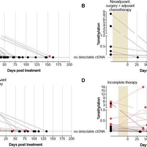 Levels Of Methylated Bcat1ikzf1 Methylation—see Methods In