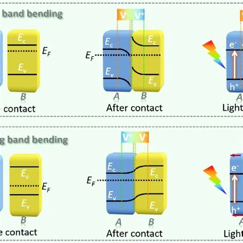 Charge Transfer Processes In Heterojunction Catalysts E C Energy Of