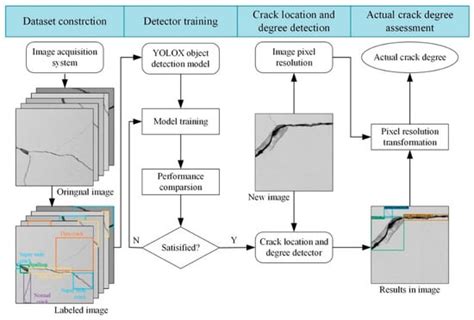 Crack Location And Degree Detection Method Based On Yolox Model