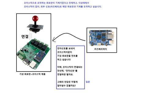 기성 전자회로 기판을 컨트롤 하는 라즈베리파이짱공유닷컴 컴퓨터