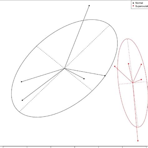 Between Group Analyses Plot Indicating The Source Of Greatest Variation