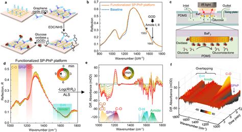 Dynamic Profiling Of Bioreactions With Overlapping Vibrations A