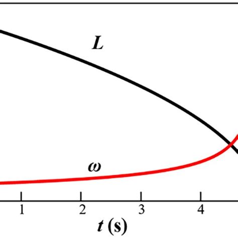 Variation Of The Wrapping Rope Length L And The Rotational Angular