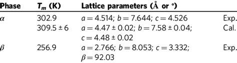 Melting Temperature And Lattice Parameters Of Gallium Phases