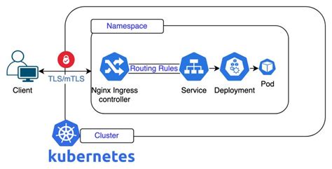 Devops Kubernetes Aws Eks Microservices Cloudcomputing Minikube