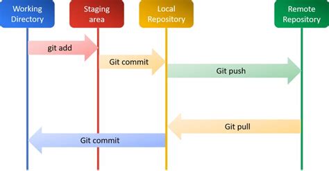 Git Devops Versioncontrol Softwaredevelopment Cloudcomputing