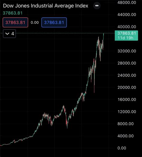 Dow Jones All Time High ไขความลับสมอง Trader