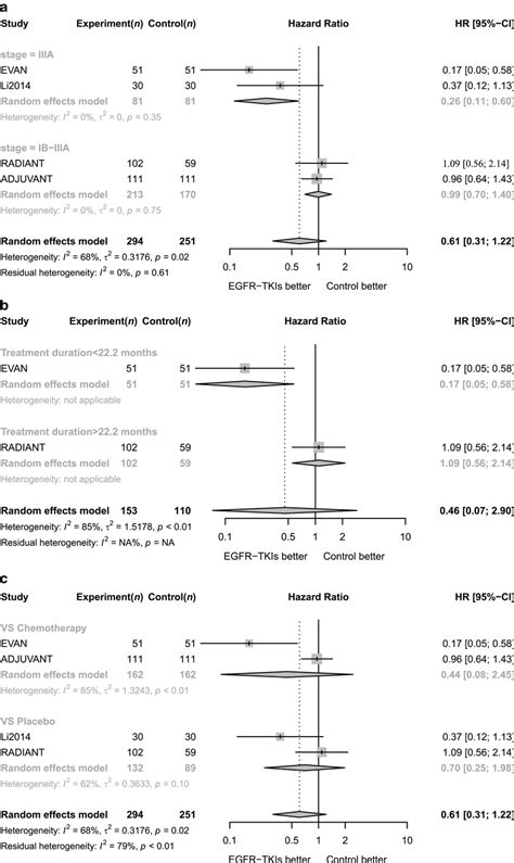 Subgroup Analysis For Os For Patients Receiving Adjuvant Egfr‐tkis A