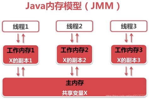 Java多线程之内存可见性和原子性详解：synchronized和volatilesynchronized可以解决可见性问题
