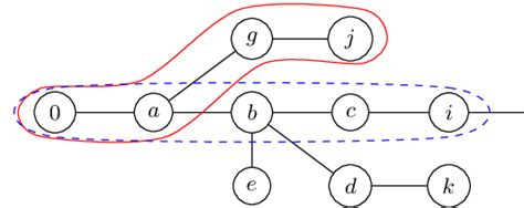 Precedence Description Of The Nodes For A Tree Network Here J ă I K