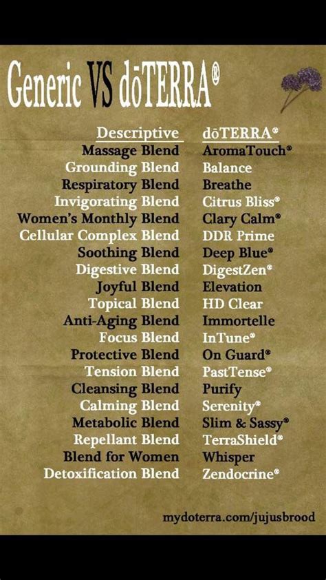 Blend Conversion Chart Doterra Essential Oils Recipes Terra Essential Oils Doterra