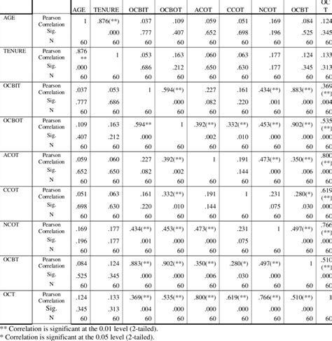 Pearson Correlation Result Download Table Pearson Correlation Result Download Table