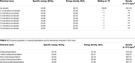 Physical Properties Of Cis Decalin And Some Dimethyl Decalins Analyzed