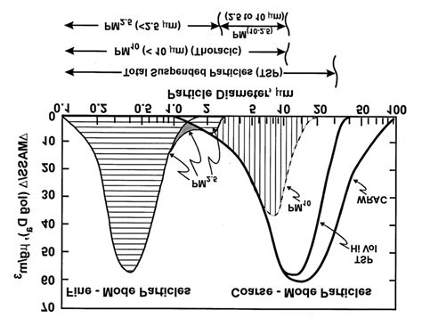 An Idealized Distribution Of Ambient Particulate Matter Showing Download Scientific Diagram