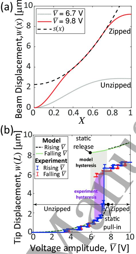 actuator model and quasi static experimental displacement a beam