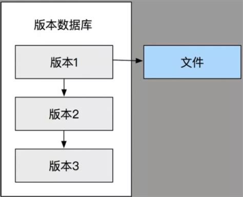 版本管理的理解以及常用的版本管理工具 喆星高照 博客园 版本管理的理解以及常用的版本管理工具 喆星高照 博客园