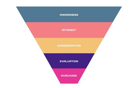 Marketing Funnel Awareness Interest Consideration Evaluation Purchase E Commerce Sales Growth