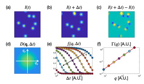 Differential Dynamic Microscopy A C From Left To Right Simulated