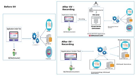 Role Of Service Virtualization In Devops Capgemini