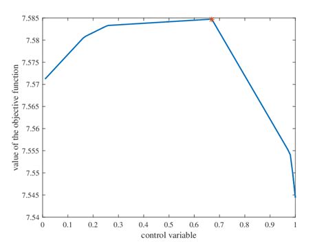 2 The Shape Of Objective Function Vs The Control Variable S