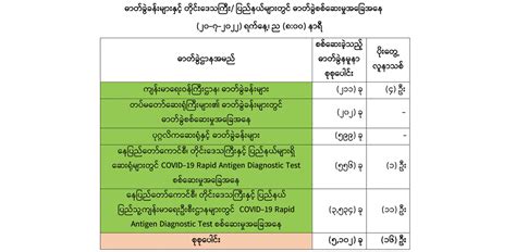 ကိုဗစ် ၁၉ ရောဂါပိုးတွေ့ လူနာသစ် ၁၆ ဦးတွေ့ရှိ၊ ရောဂါပိုးတွေ့ရှိမှု သုည ဒသမ ၃၁ ရာခိုင်နှုန်းရှိ