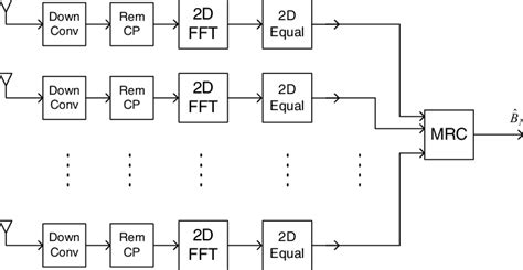 Example Of 2d Fft Receiver At The Ut Download Scientific Diagram