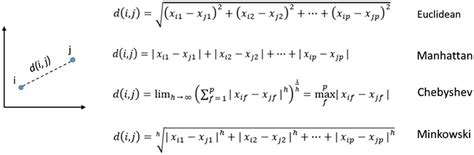 Investigated Distances For The Knn Machine Learning Algorithm Download Scientific Diagram