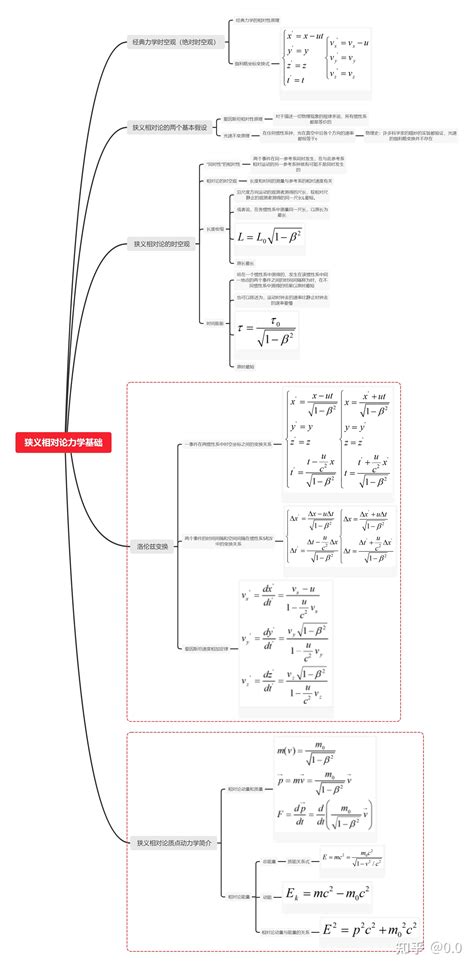 【大学物理】狭义相对论力学基础 知乎