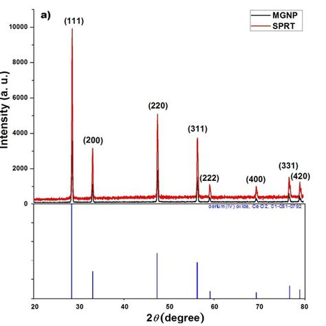 X Ray Diffraction Patterns A And Raman Spectra B Of Sintered Cnsgdy