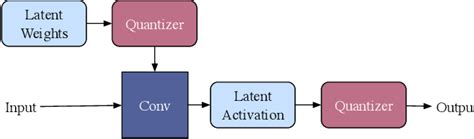 Figure 2 From Bit Level Quantization For Efficient Layout Hotspot