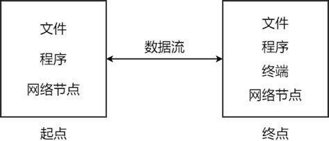 Java程序设计 输入输出
