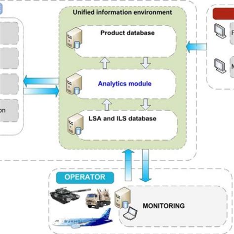 Common PLM System Structure Download Scientific Diagram