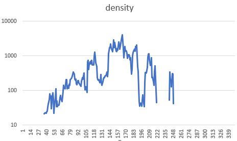 Csv How To Correctly Graph Data In Python Stack Overflow