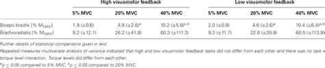 Background Semg From Different Submaximal Torque Levels In The High
