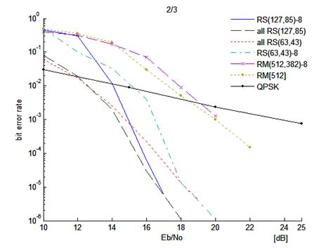 Error Performances Of Coded 8 Psk Modulation Over A Rayleigh Fading
