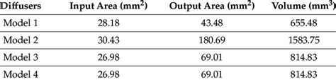 Diffusers Sizes In Each Model Download Scientific Diagram
