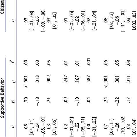 Regression Coefficients And Effect Sizes Controlling For Demographics Download Scientific