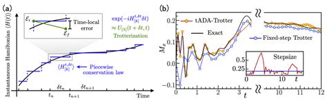 赵宏政课题组提出自适应步长算法提高量子动力学模拟效率 北京大学物理学院
