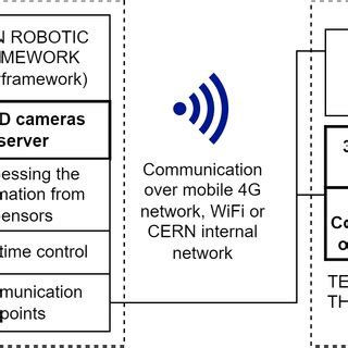 Robot Gui Architecture Presenting Processes That Run On The Robot And Download Scientific