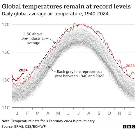 World S First Year Long Breach Of Key C Warming Limit