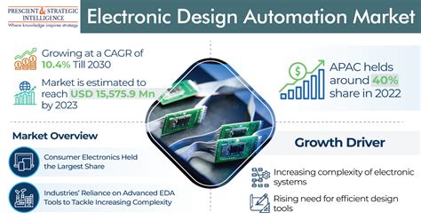 Apac Is Dominating Electronic Design Automation Market