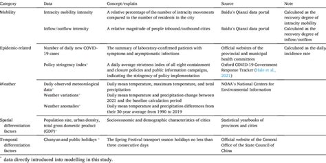 List Of Data Used In This Study Download Scientific Diagram
