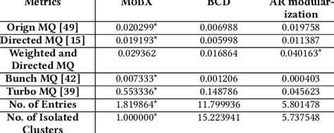 The Modularization Results For Several Metrics Download Scientific