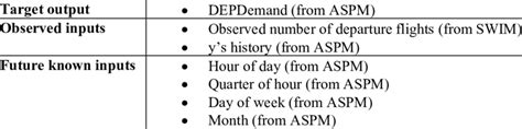 Inputs And Outputs For Departure Demand Prediction Download